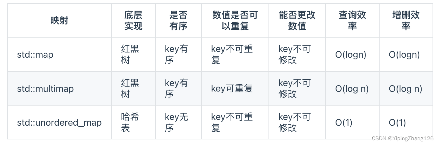 代码随想录day5 lc242, 349, 202, 1-CSDN博客