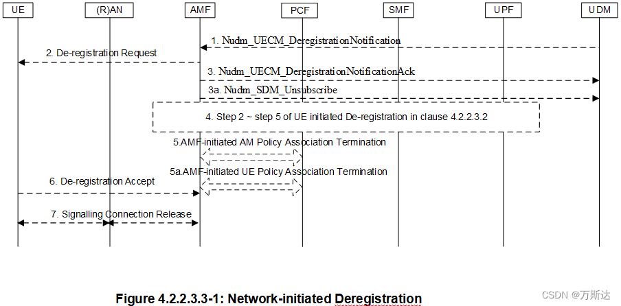 【Deregistration procedures】_ue-initiated deregistration-CSDN博客