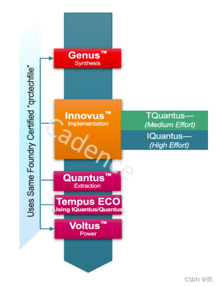 Quantus寄生抽取引擎的选择-CSDN博客