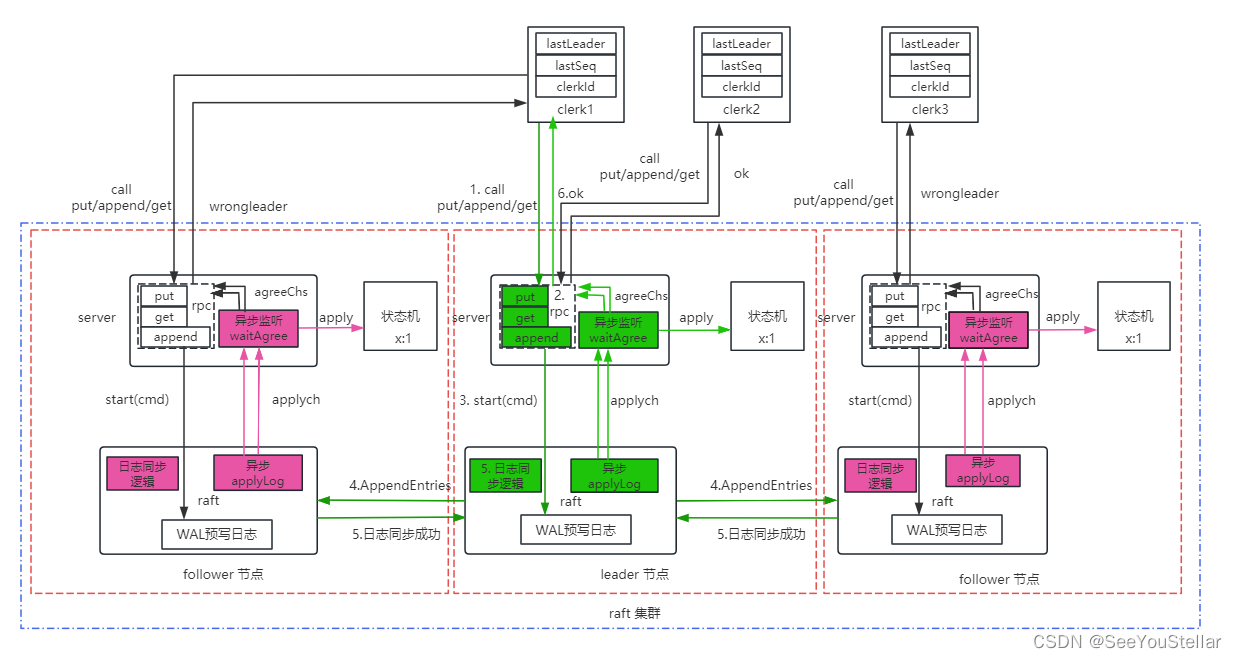 MIT6.824 Lab3A Key/value service without snapshot 实验记录与总结-CSDN博客