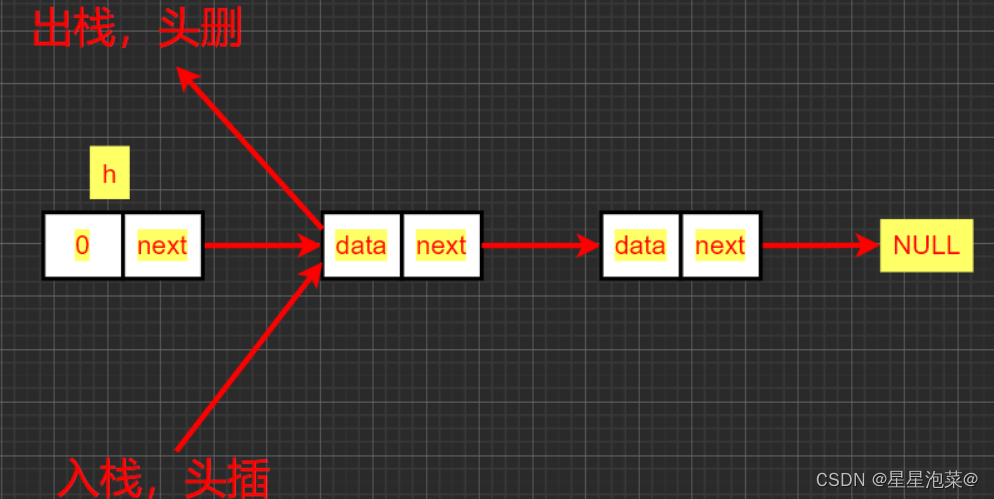 【数据结构】_链式栈定义top可以在结构体中吗-CSDN博客