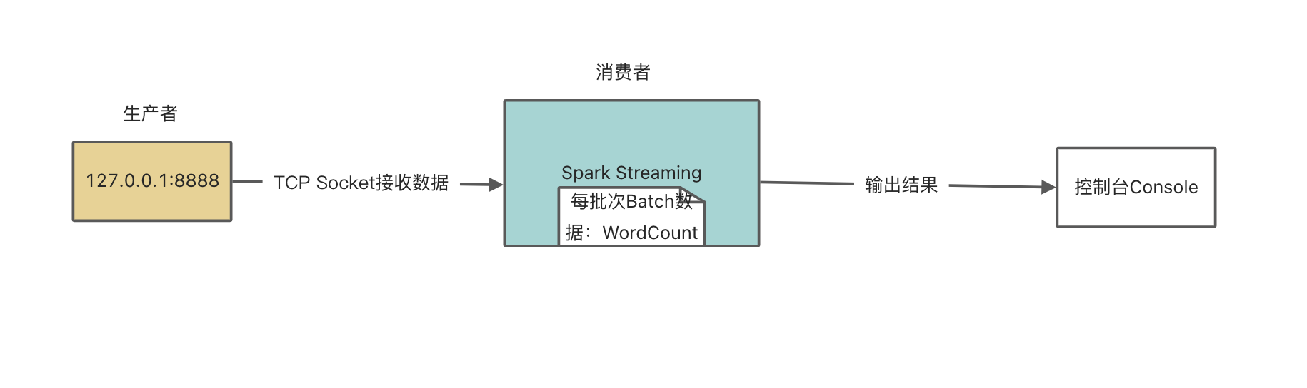 Spark Streaming实战之WordCount计算_spark streaming wordcount-CSDN博客