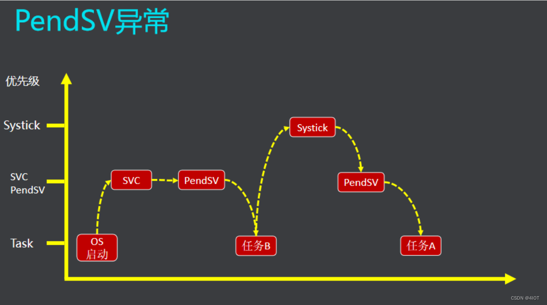 FreeRTOS源码分析-3多任务调度背景知识_freertos 调度源码分析-CSDN博客