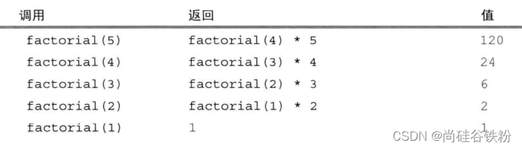 C编程:函数的递归与应用案例c递归算法学校里面讲了分数童童很高兴童童学编程有个想法可以写一个程序用 Csdn博客