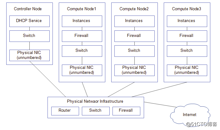 讲清楚说明白openstack中vm流量走向之1——集中式网络节点_openstack 访问公网-CSDN博客