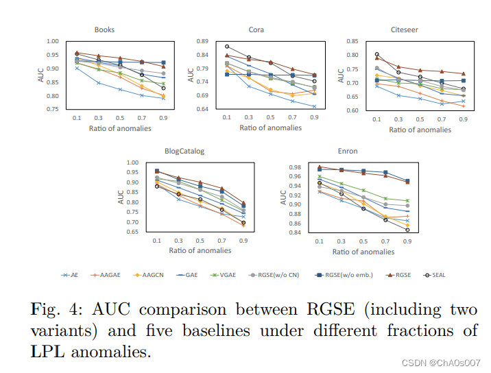论文笔记 | RGSE: Robust Graph Structure Embedding for Anomalous Link Detection-CSDN博客