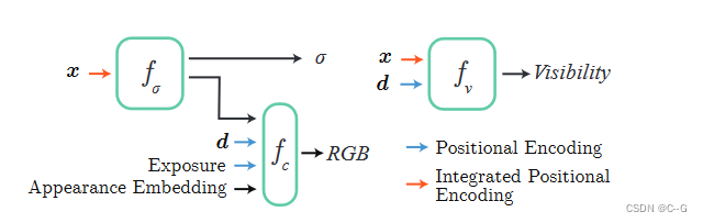 27、Block-NeRF: Scalable Large Scene Neural View Synthesis-CSDN博客