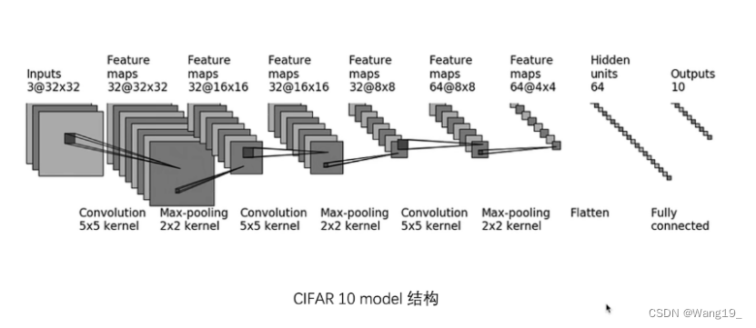 P12 搭建神经网络小实战+Sequential_sequential nodes-CSDN博客