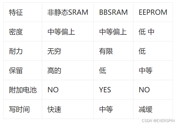 NV-SRAM在数据记录应用中优于现有存储器_nv sram保存什么程序-CSDN博客