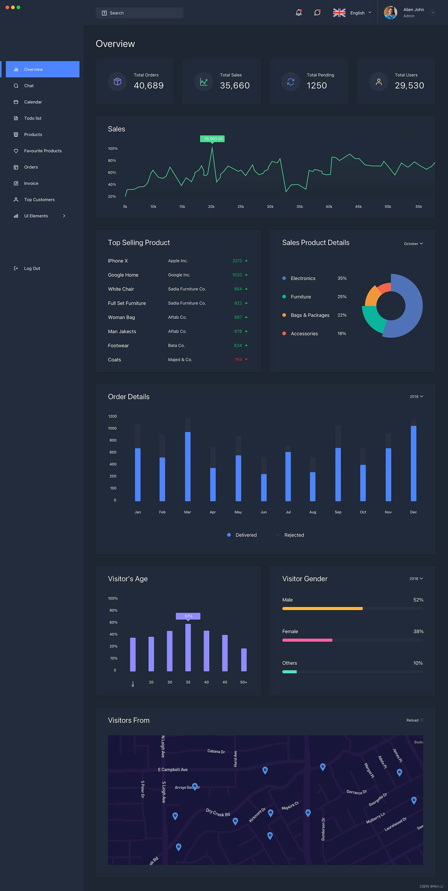 B端后台dashboard页面 数据可视化页面 常用图表组件库合集 Sketch格式sketch图表组件库 Csdn博客