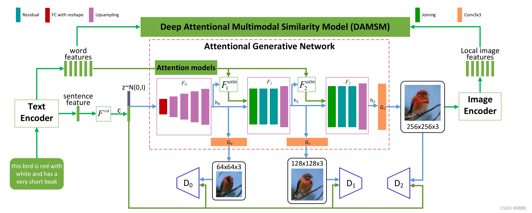 【论文学习笔记】AttnGAN: Fine-Grained Text to Image Generation（2018）-CSDN博客