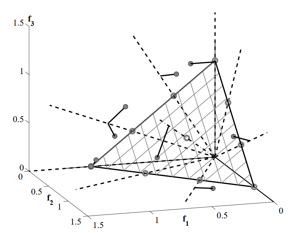 [论文笔记] 第1篇: NSGA-III 算法原始论文笔记_nsga3算法 星座-CSDN博客