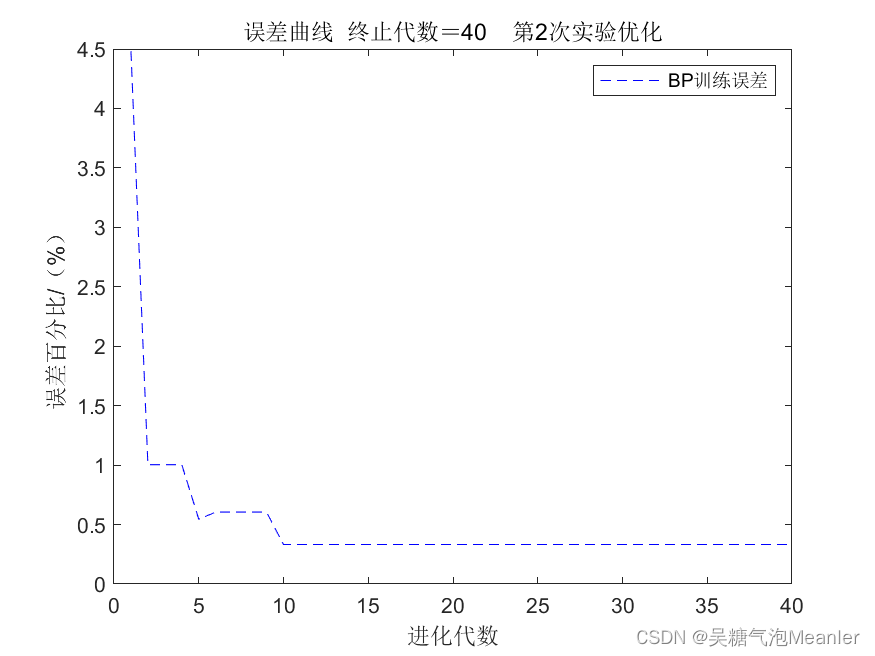 GA-BP遗传神经网络预测_gabp-CSDN博客
