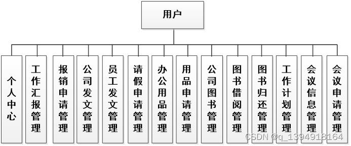 基于javassmvue的oa办公管理系统制作一个简单的公司oa系统 Csdn博客 