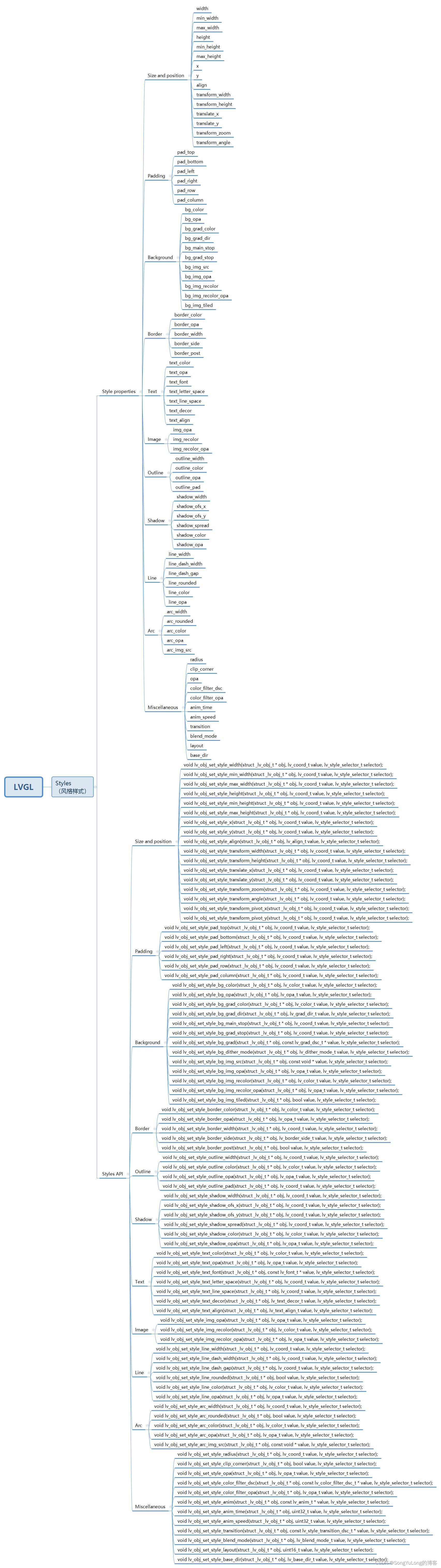 LVGL Styles（风格样式）-CSDN博客