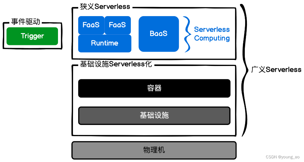 serverless架构-CSDN博客