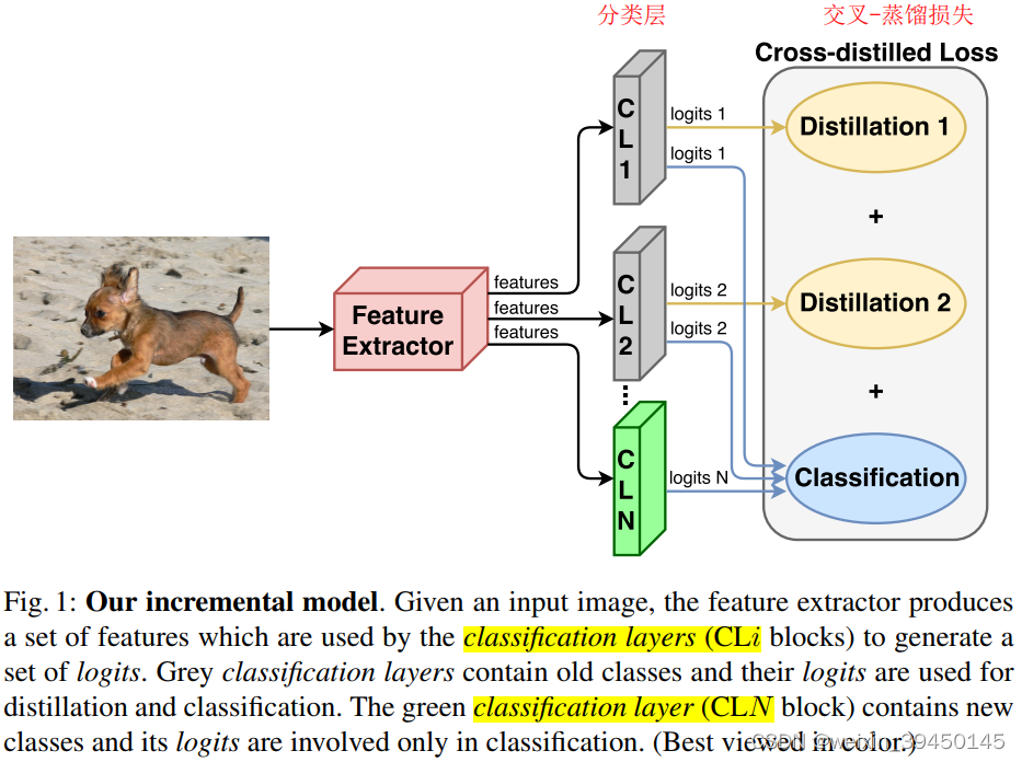 2018-ECCV-《End-to-End Incremental Learning》论文阅读笔记_end-to-end incremental learning论文解读-CSDN博客