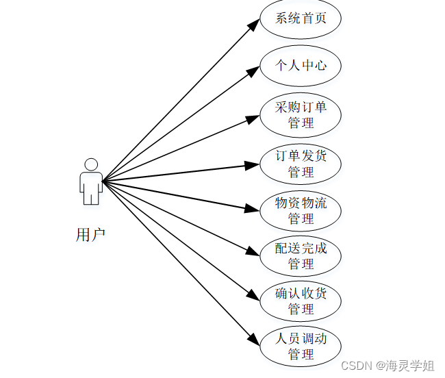 计算机毕业设计springboot疫情下物资采购管理系统的设计与实现7921x9【附源码数据库部署lw】采购管理系统毕设 Csdn博客