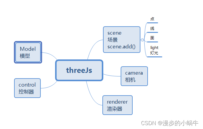 初识threeJs_threejs应用到wpf项目-CSDN博客