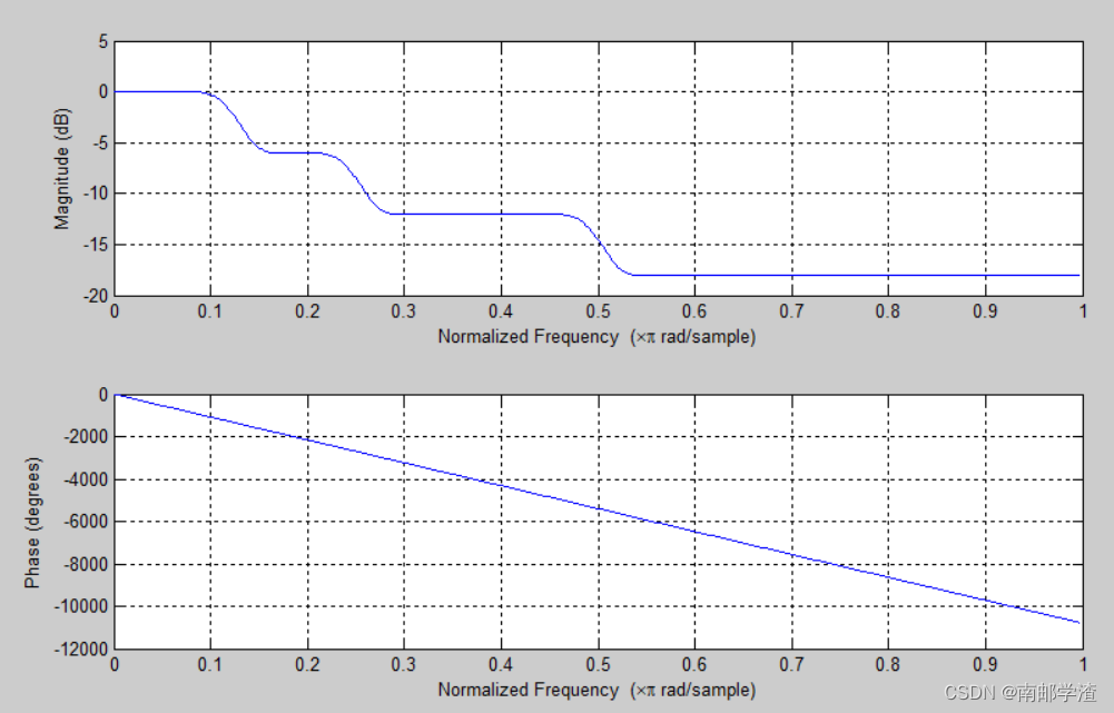 基于FPGA的FIR滤波器的实现（2）—采用kaiserord & fir2 & firpm函数设计-CSDN博客