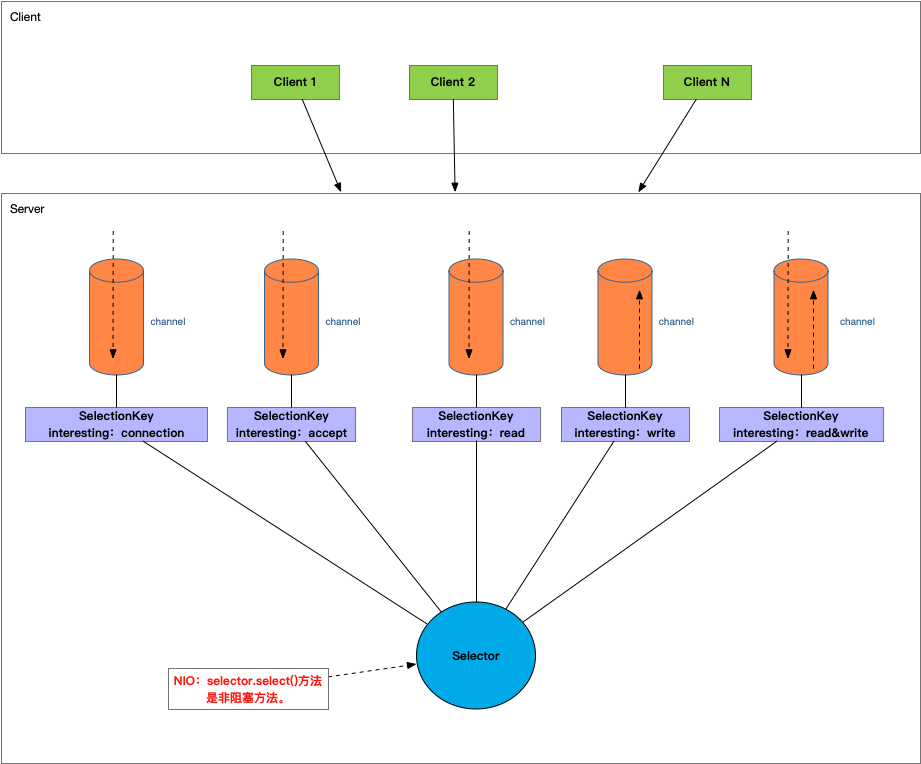 yyds网络编程Netty_netty根据域名-CSDN博客