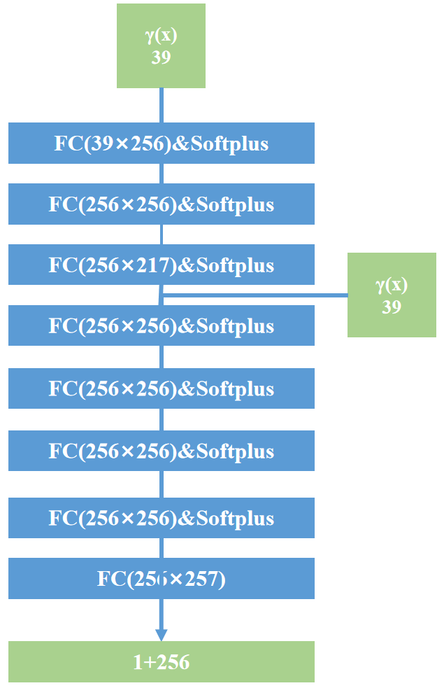 【三维重建】【深度学习】neus总览 Csdn博客 
