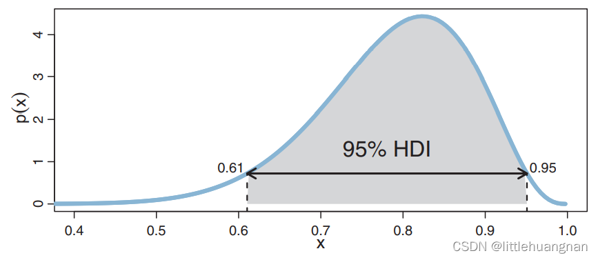 贝叶斯数据分析--概论_highest density interval-CSDN博客