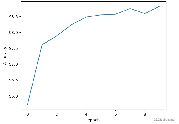 【pytorch】identity Mappings In Deep Residual Networks经典论文模型复现(1