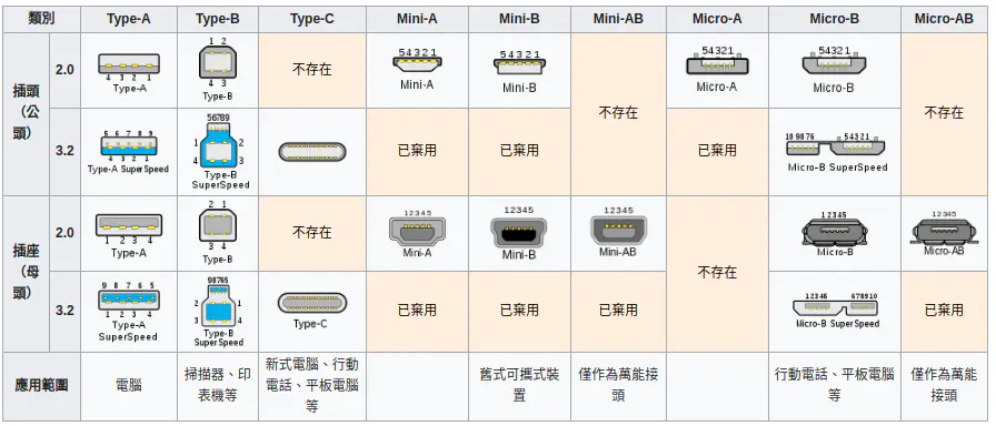 USB设备类型汇总_usb 设备类-CSDN博客