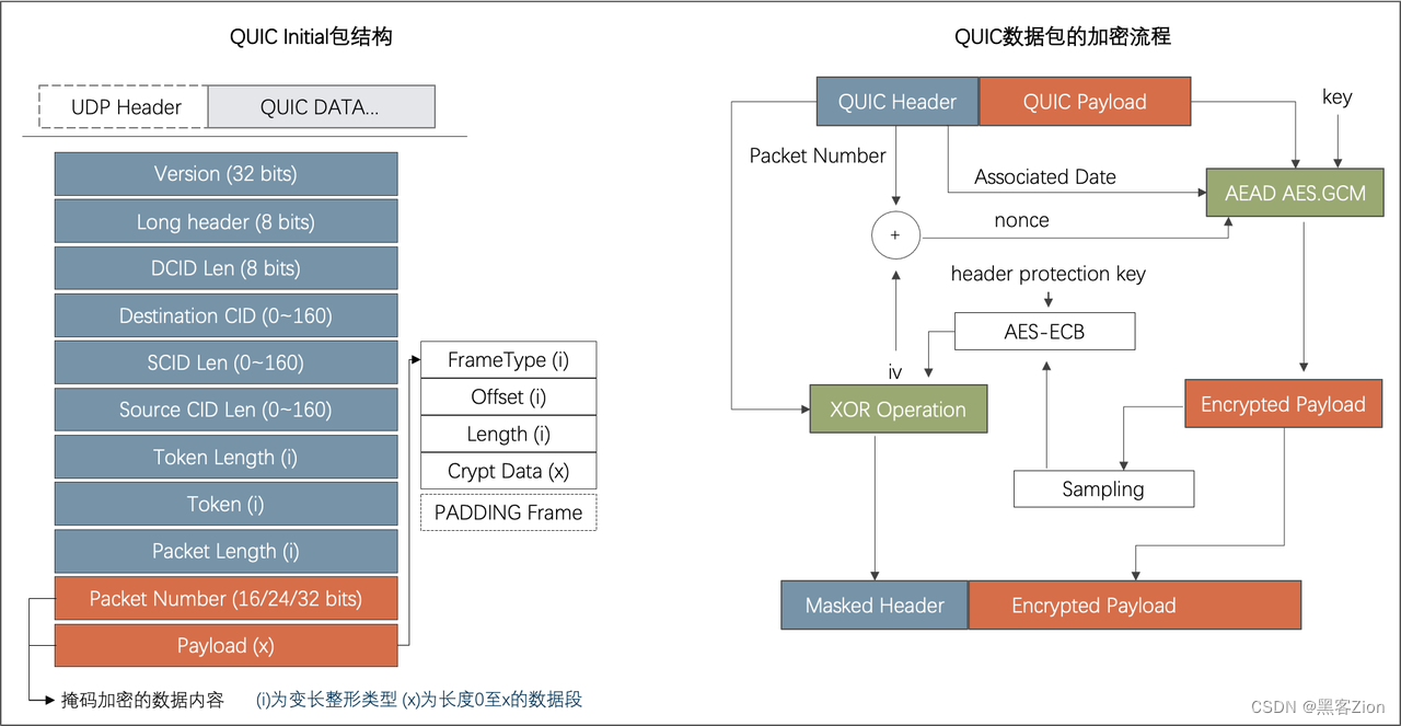新型DDoS攻击？基于QUIC协议的DDoS反射放大攻击研究_udp反射放大攻击-CSDN博客