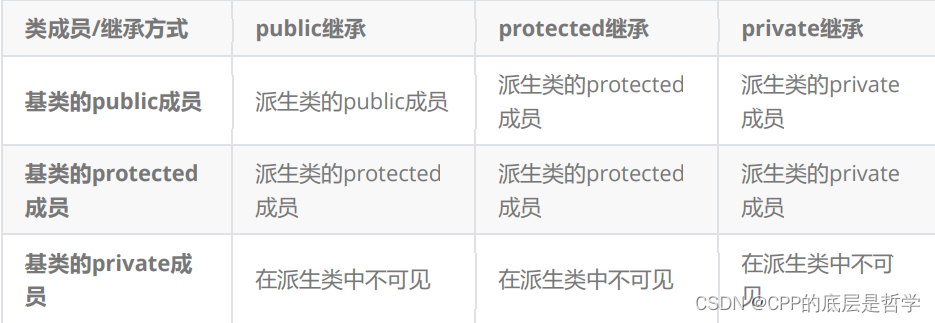 C 继承派生类如何调用基类函数 Csdn博客 
