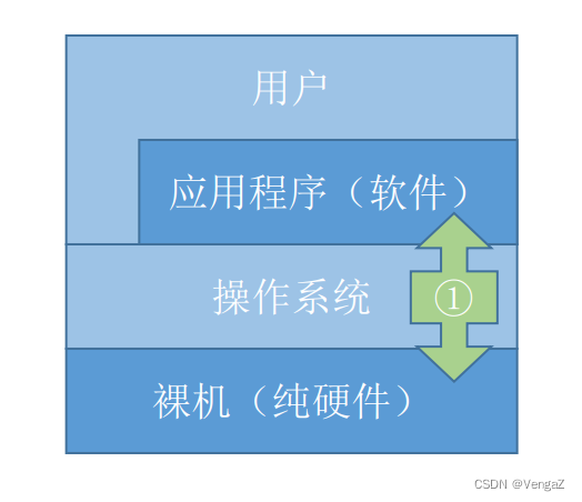王道408考研操作系统第一章计算机系统概述 第一节 1：操作系统概念、概念操作系统13180 Csdn博客