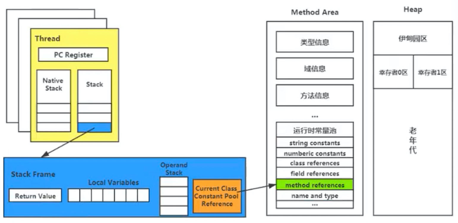 JVM-2-程序计数器、虚拟机栈（局部变量表、操作数栈、动态连接、方法返回地址）_局部变量表是数字数组-CSDN博客