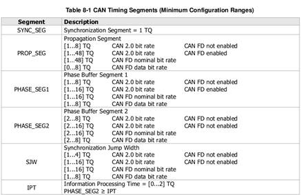 CAN总线标准及协议分析-CSDN博客