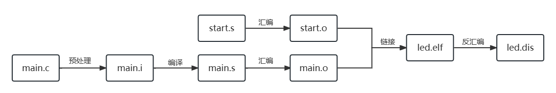 GCC编译使用（简单了解）_gcc编译查看过程文件-CSDN博客