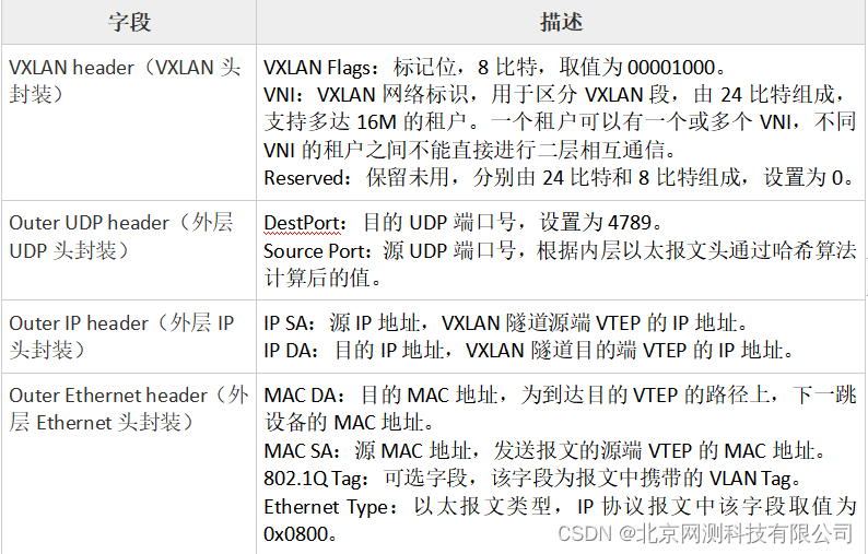 网测科技静态vxlan测试案例属于不同bd的用户一定无法进行二层通信 Csdn博客 