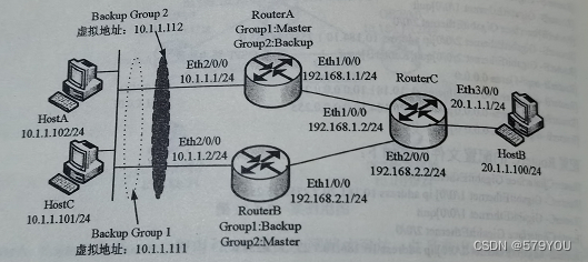 [网络工程师]-路由配置-VRRP配置_路由器配置vrrp-CSDN博客