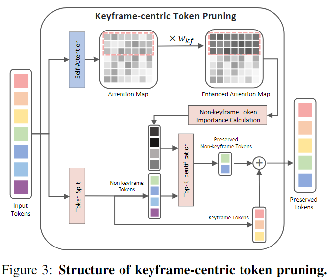 【论文阅读】Efficient Video Action Detection with Token Dropout and Context Refinement-CSDN博客