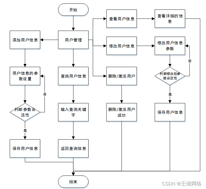 附源码 Java毕业设计大学新生军训管理系统军训管理er图 Csdn博客