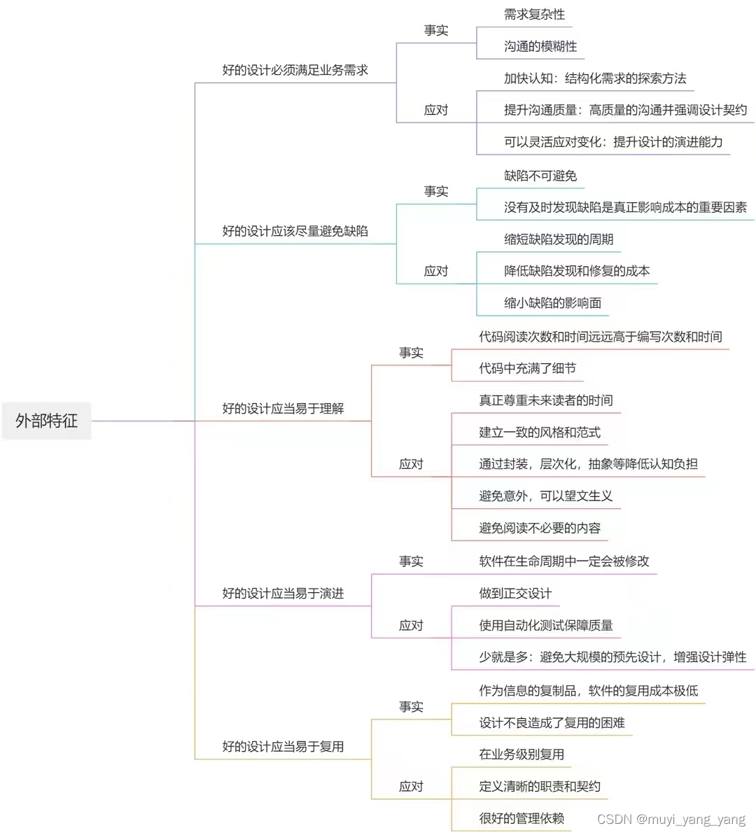 软件设计基础-CSDN博客