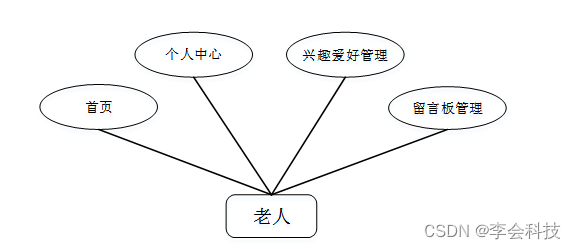 【附源码】计算机毕业设计java智能居家养老服务平台设计与实现智能家庭养老系统的设计与实现毕设 Csdn博客