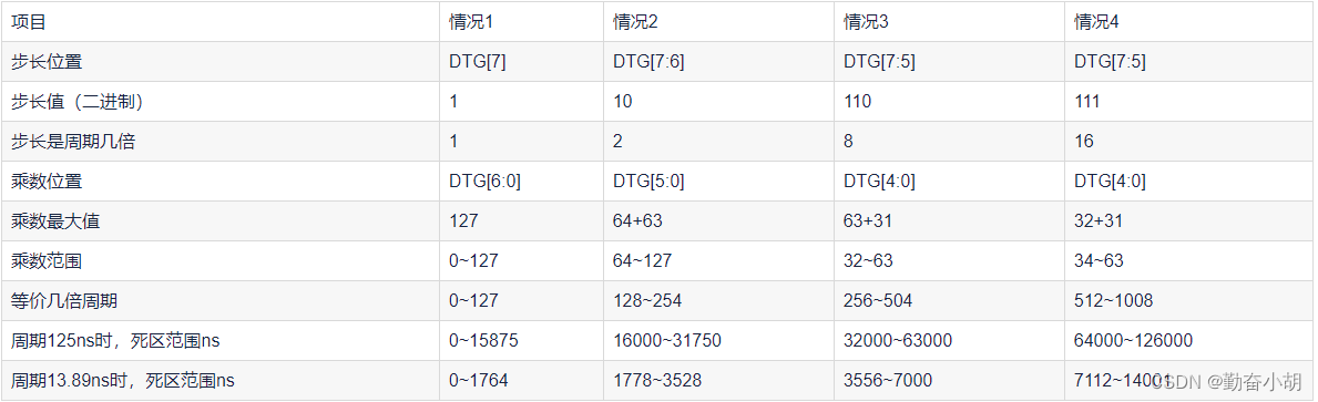 Stm32学习笔记 And 高级定时器tim1andtim8 14 Csdn博客
