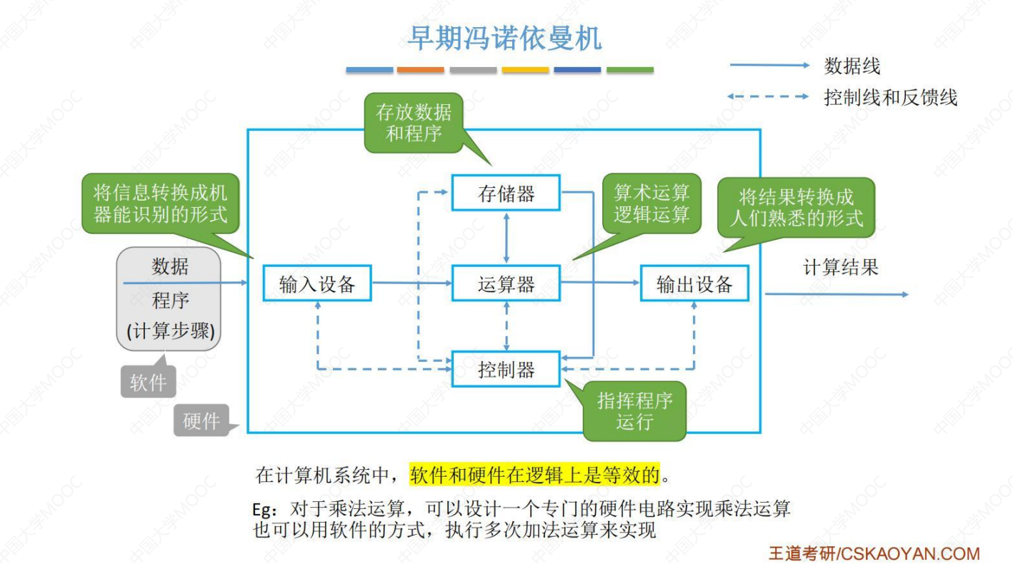 王道计算机组成原理课代表 - 考研计算机 第一章 计算机系统概述 究极精华总结笔记_为什么mar和mdr是透明的-CSDN博客