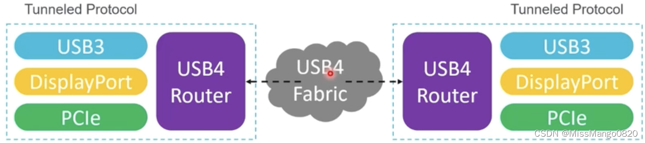 USB | 2. 最新USB 4.0规范解析及一致性测试_usb4协议详解-CSDN博客