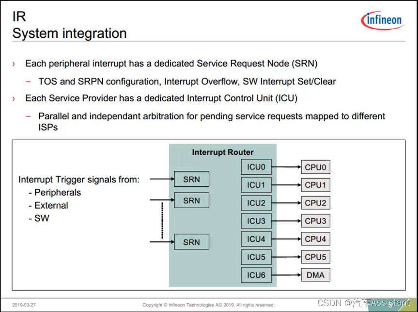 第四课：中断系统_中断 tos-CSDN博客
