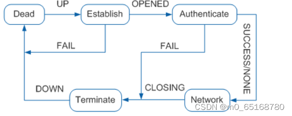 PPP的建链过程_ppp会话建立的过程 csdn-CSDN博客