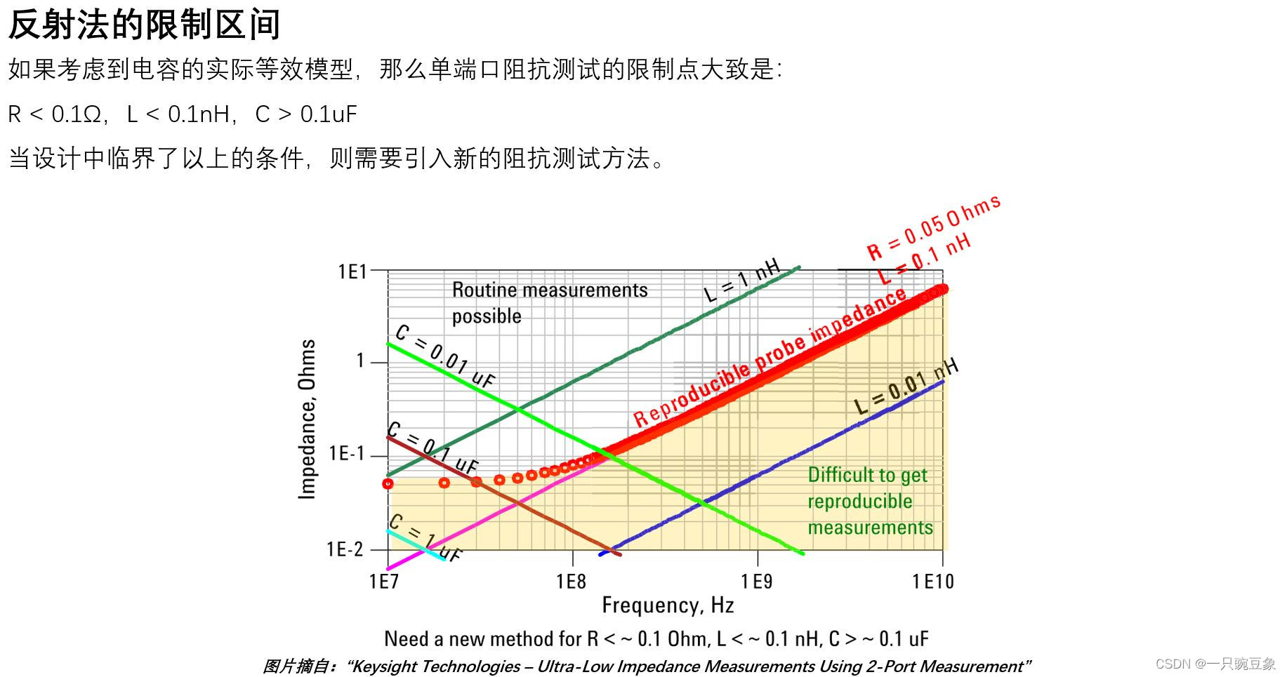 电源完整性的PDN测试与仿真_一只豌豆象的博客-CSDN博客