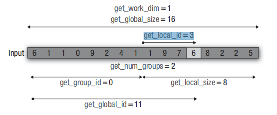 GPU的OPENCL编程2(CPU和GPU数据交互和GPU与global id local id的关系)_clcreateimage3d-CSDN博客