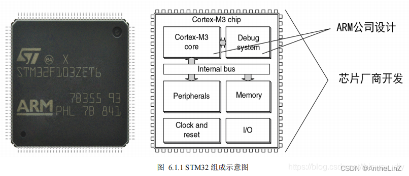 嵌入式系统【硬件层、stm32系统结构】嵌入式产品架构图 Csdn博客