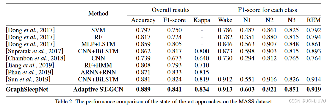论文笔记：GraphSleepNet: Adaptive Spatial-Temporal Graph Convolutional Networks for Sleep Stage ...